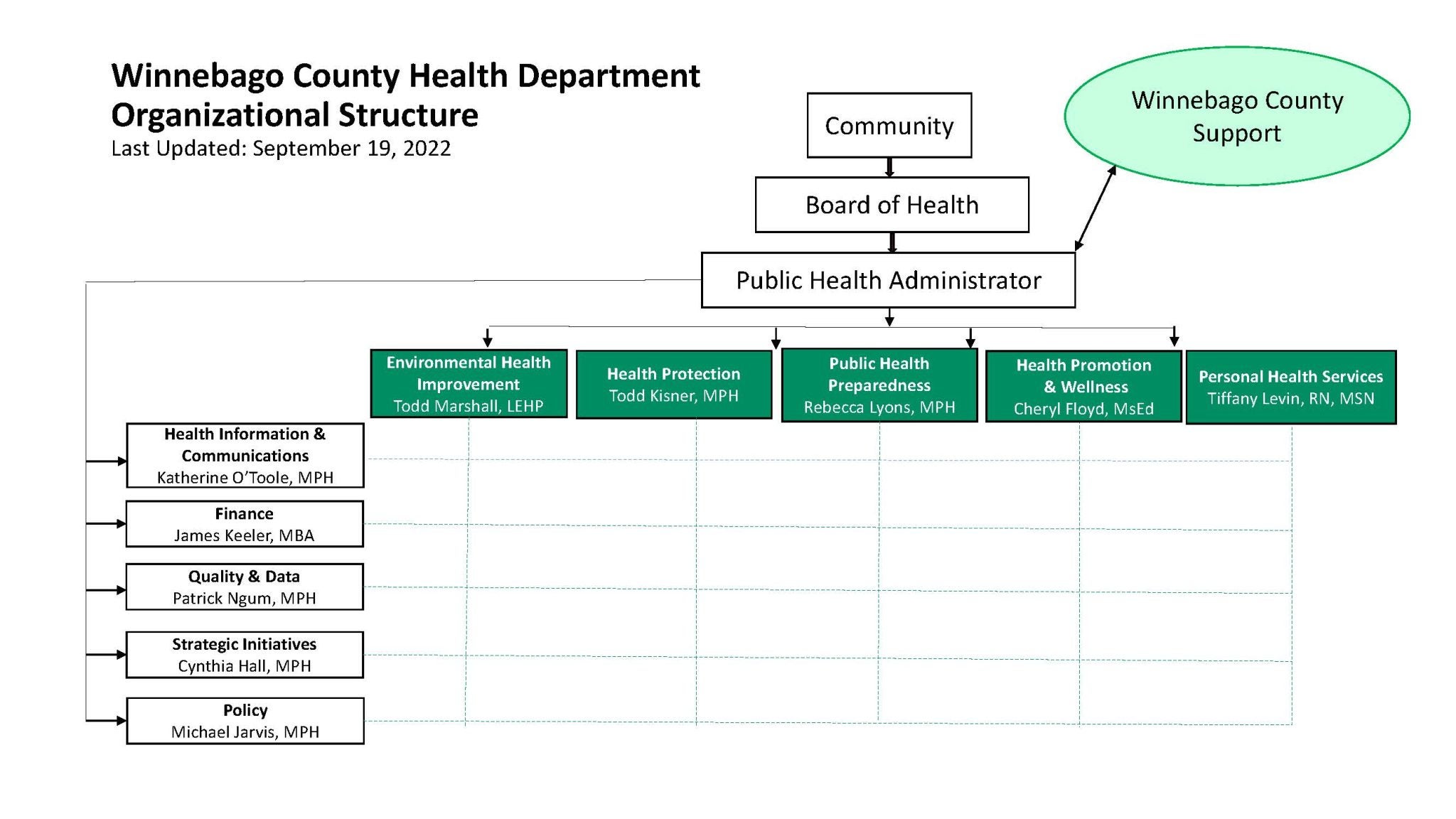 Structure & About Centers & Programs | WCHD