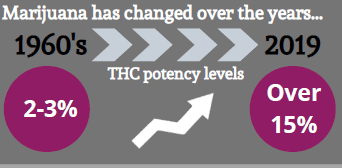 #FactCheck Marijuana | Winnebago County Health Department