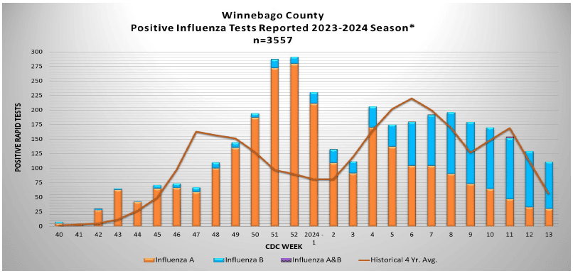 Data and Charts | Winnebago County Health Department